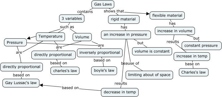 Rigid vs Flexible - How are pressure, volume and temperature described by the gas laws for a ...